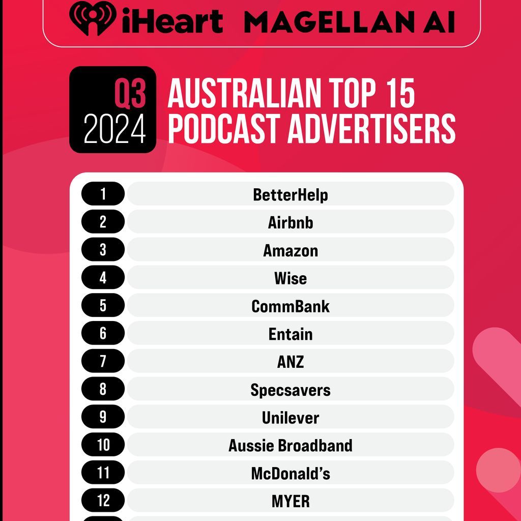 Betterhelp, Airbnb, Amazon, Wise, Commbank lead Q3 podcast ad spend | Mi3