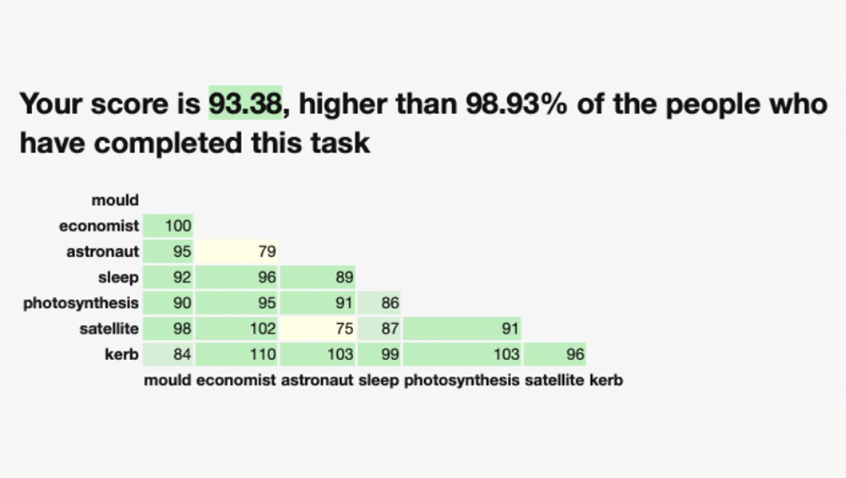 Harvard, McGill and Melbourne Uni designed a creativity test algorithm ...