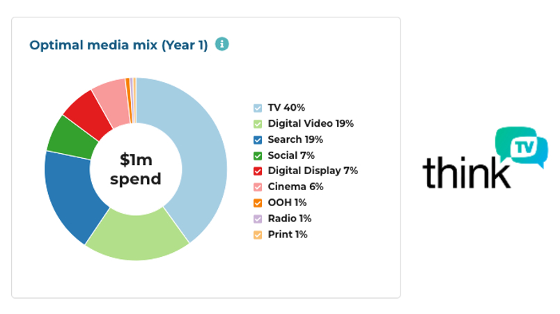 ThinkTV made a free econometric modelling tool from GroupM's spend data ...