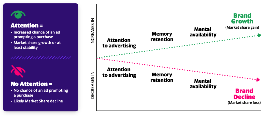 Are you paying attention? Key findings from the Yahoo, OMG and ...