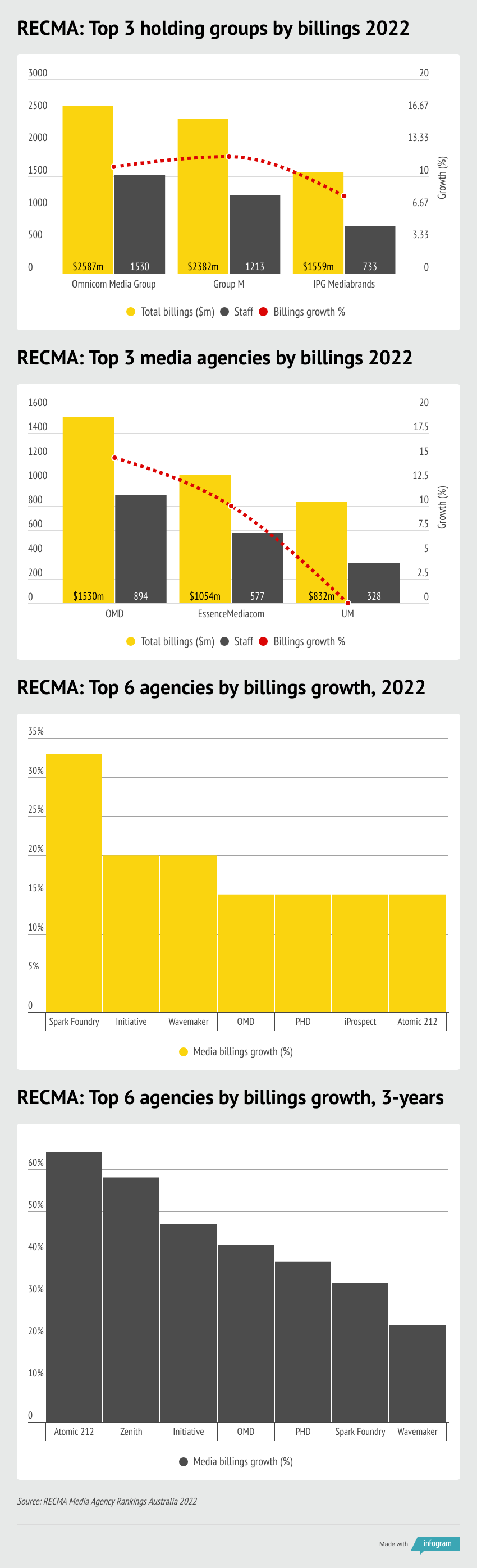 RECMA rankings: OMG, OMD hold top spot as billings contrast recent (and ...
