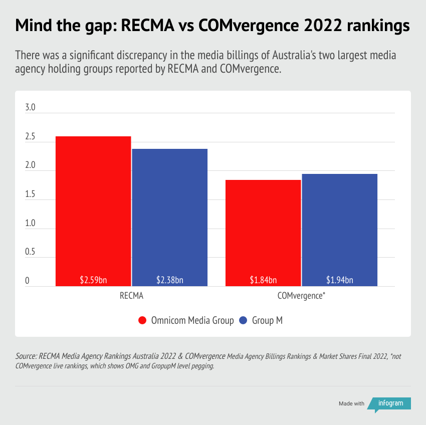 RECMA rankings: OMG, OMD hold top spot as billings contrast recent (and ...