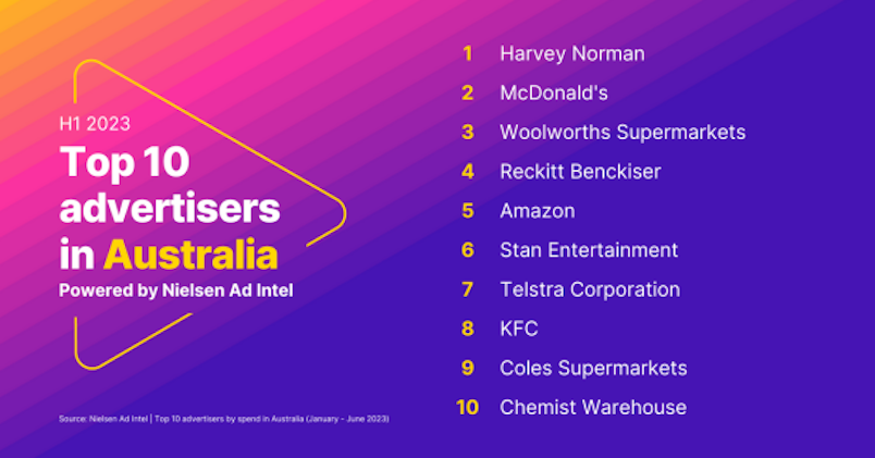 Harvey Norman, McDonald's and Woolworths biggest first half ad spenders ...