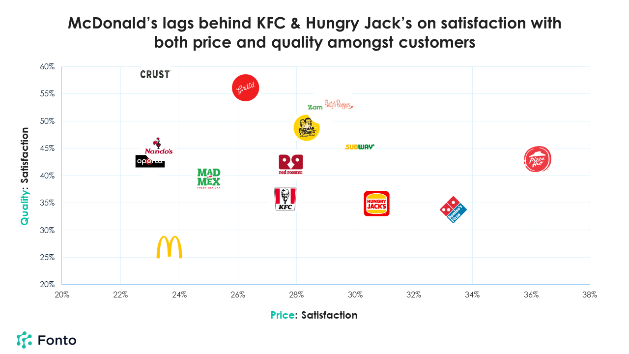 McDonald's marketshare dips amid declining customer satisfaction | Mi3 McDonald's marketshare dips amid declining customer satisfaction | Mi3