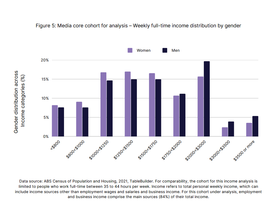 Women in Media unveils dataset on gender equality in Australian media ...