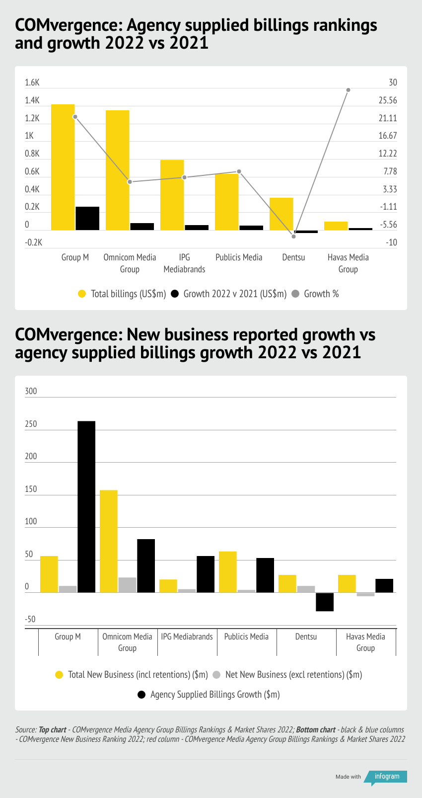 Size matters: Media agencies dispute billings rankings, question discrepancies after GroupM ...