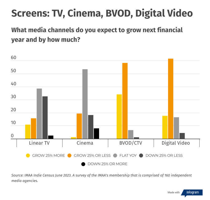 Short market shocks ripple through linear TV; money leaks to BVOD, SVOD, cinema, OOH – but ...